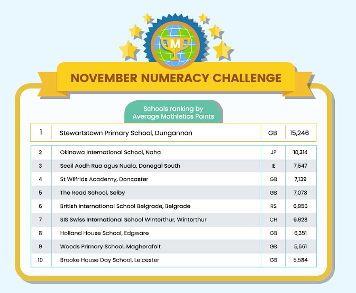 Učenici BIS su postigli izuzetan rezultat na globalnom takmičenju iz ...